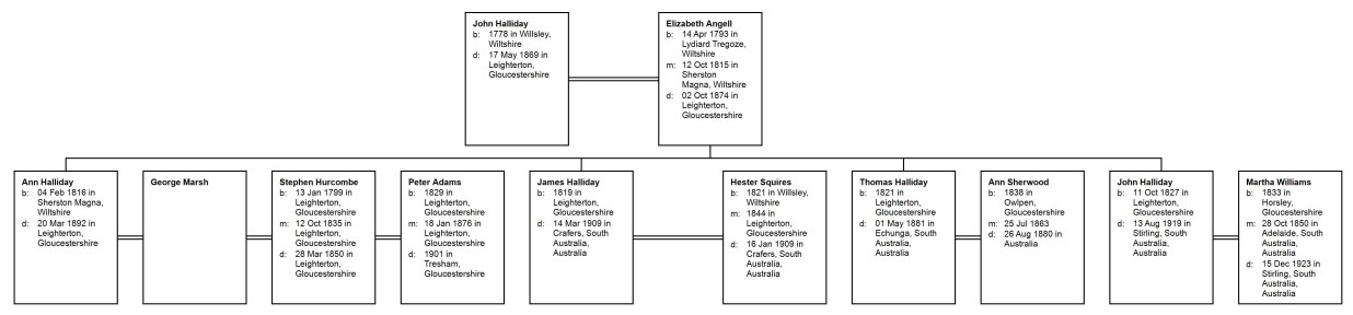 Hallidays In Australia | The Family Mess
